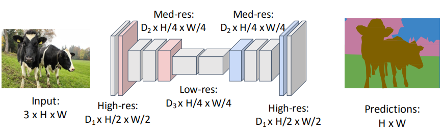 机器学习笔记： Upsampling, FCN, DeconvNet，U-Net, U-net variant-CSDN博客