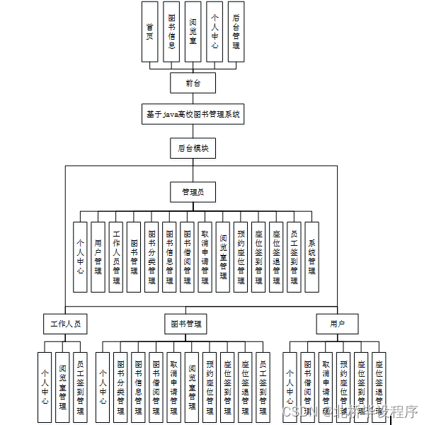 Javaphpnetpython基于java高校图书管理系统【2024年毕 Csdn博客