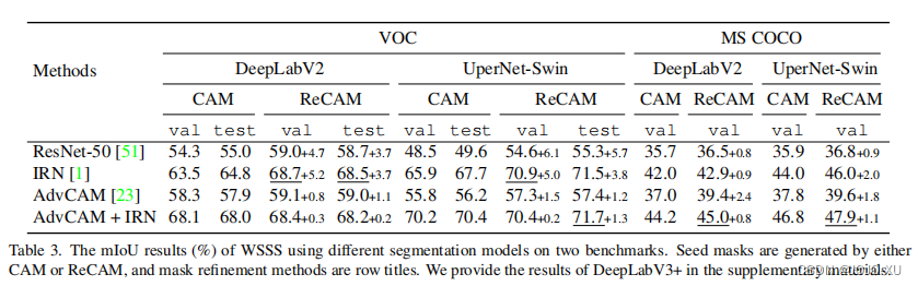 【论文阅读】【cvpr2022】class Re Activation Maps For Weakly Supervised Semantic Segmentation Csdn博客