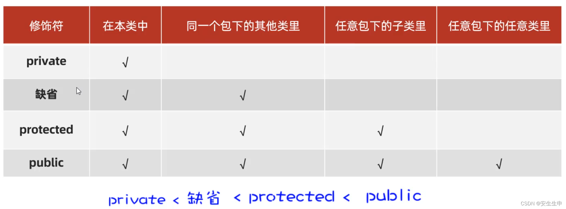 Java 权限修饰符java中的修饰符权限 Csdn博客