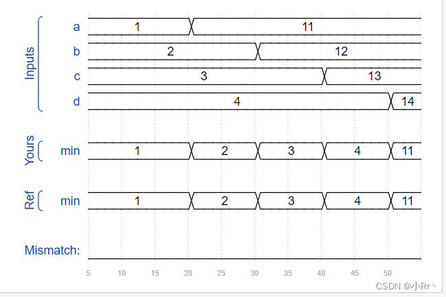 Verilog学习笔记 HDLBits——More Verilog Features_verilog求最小值-CSDN博客