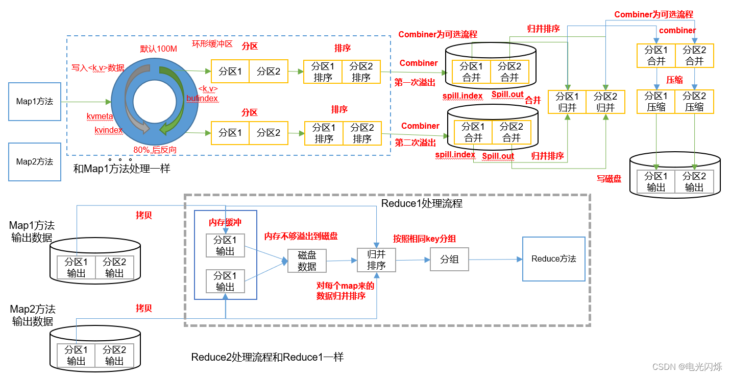 Hadoop(14):mapreduce框架原理之shuffle机制每个省份手机号输出的文件中按照总流量内部排序。 Csdn博客