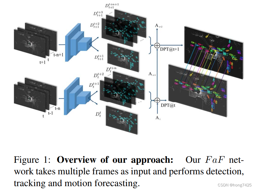 【论文笔记】Fast and Furious: Real Time End-to-End 3D Detection, Tracking and Motion Forecasting_fast ...