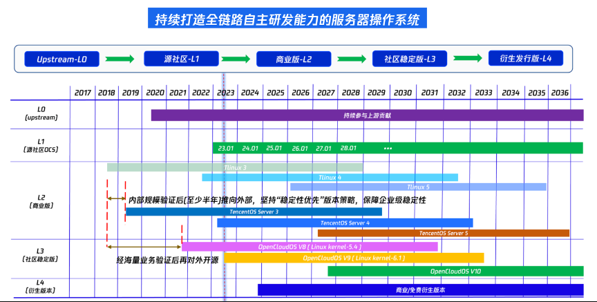 Linux 操作系统从L0到L4_l4linux操作系统-CSDN博客