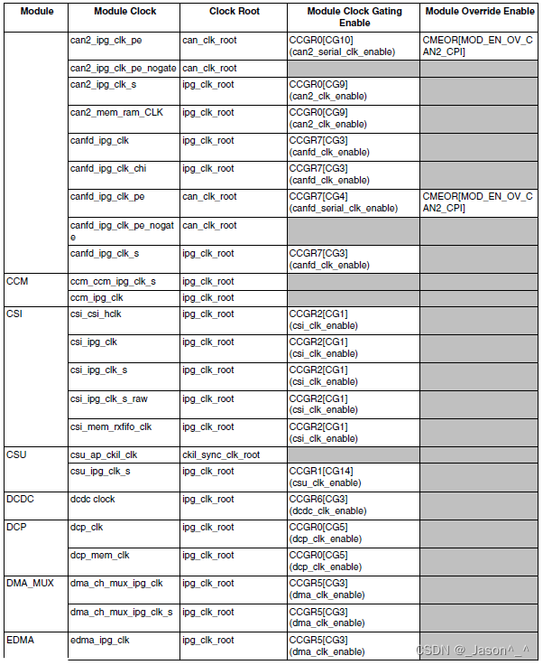RT1064学习笔记-时钟配置_pfd时钟是什么-CSDN博客