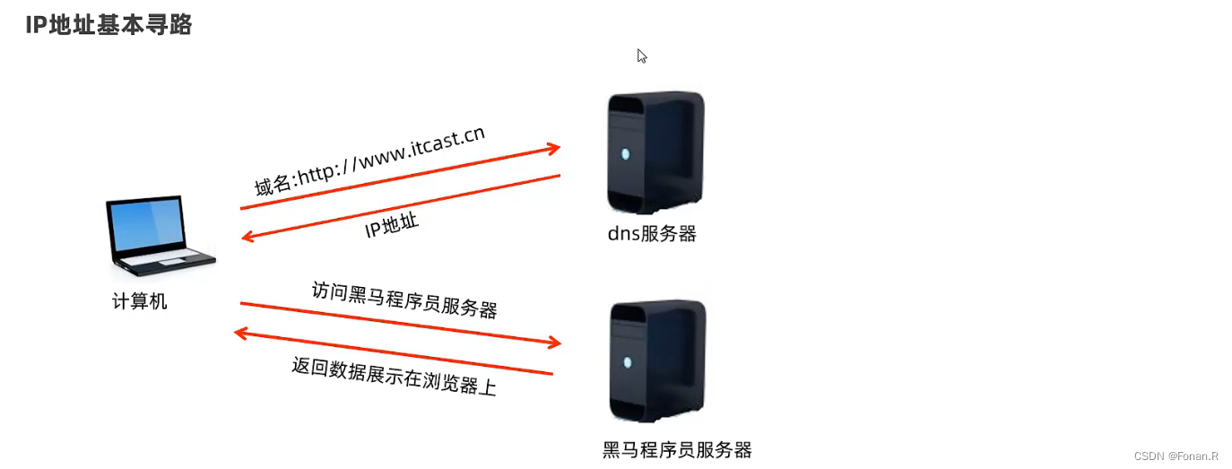 网络编程（JavaSE Pro）-CSDN博客