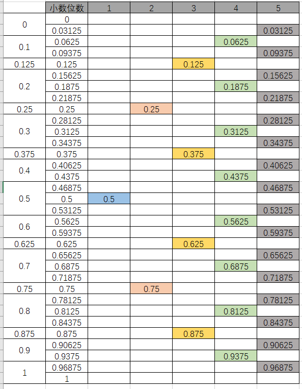 c#：float存储原理（待续。。。）_c# float-CSDN博客