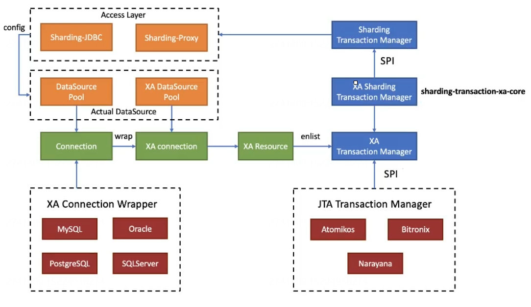 ShardingSphere之Sharding-JDBC整合XA模式、Saga模式、Seata原理介绍以及代码演示_sharding xa-CSDN博客