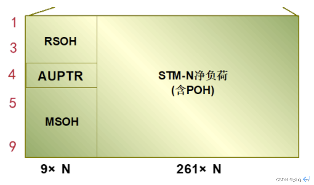光传输-SDH技术总结_sdh协议详解_殊彦_sy的博客-CSDN博客