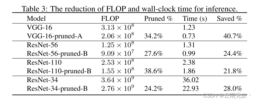 （论文翻译）PRUNING FILTERS FOR EFFICIENT CONVNETS_li h , kadav a ...