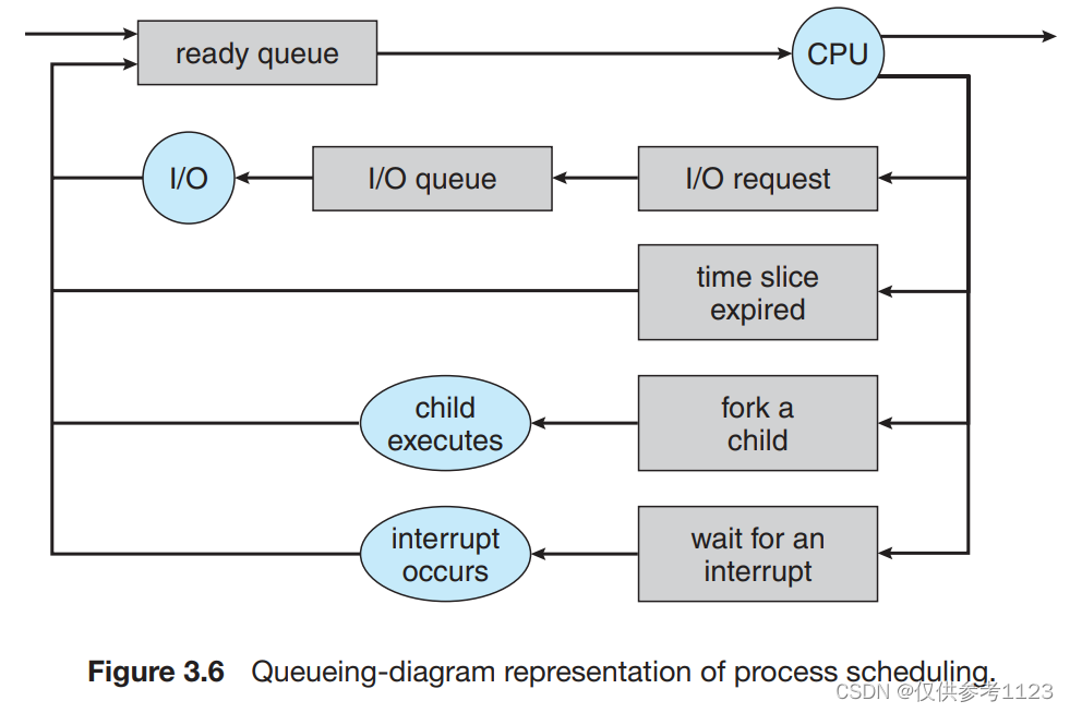＜OS Concepts 9th＞ Chap 3 进程管理_device queue-CSDN博客