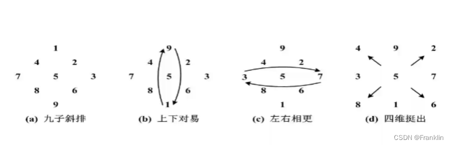 Matlab 基础应用01 Python 基础应用 N阶幻方【magicsquare】和构造python判断幻方矩阵 Csdn博客