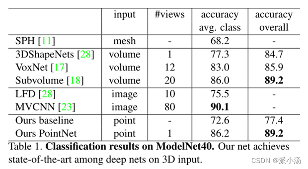 3D点云论文翻译《PointNet: Deep Learning on Point Sets for 3D Classification and Segmentation》_cs468: 3d ...