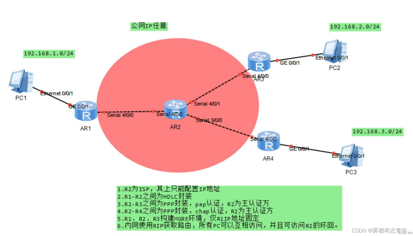 MGRE基础实验-CSDN博客