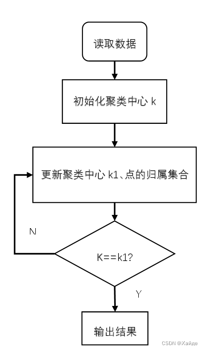 K均值据类c语言和matlab实现k均值算法流程图 Csdn博客