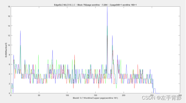 Nand Flash学习之Read Disturb研究_nand的read disturb-CSDN博客