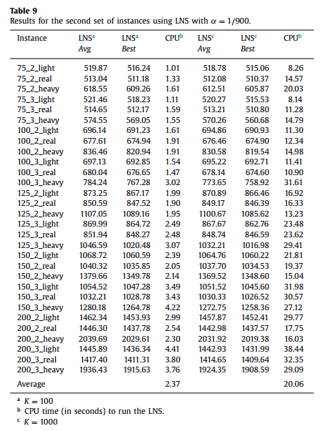 [论] A hybrid large neighborhood search for the static multi-vehicle bike-repositioning problem ...