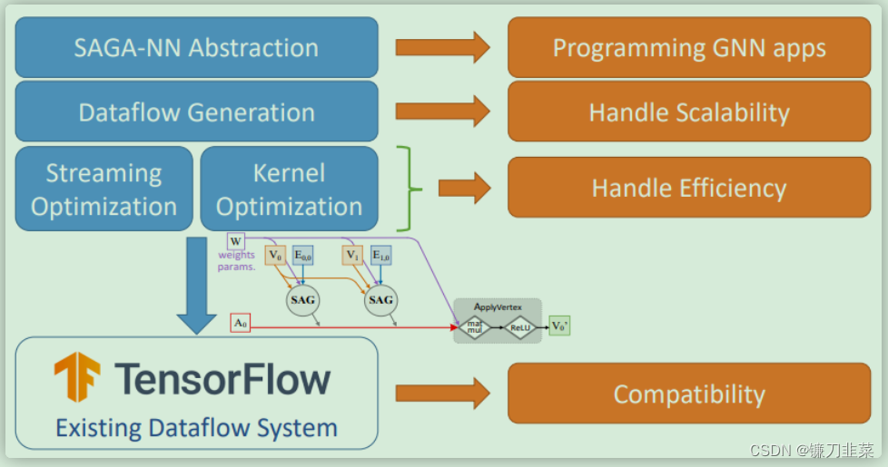 【图神经网络】10种常用的图神经网络框架对比分析_几种神经网络的对比-CSDN博客