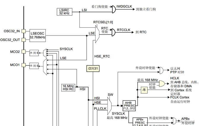 Stm32f4xx Rtc实时时钟calendaralarmstm32f4实时显示时间 Csdn博客