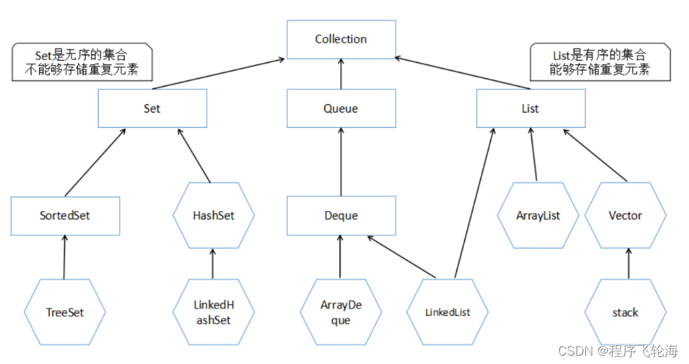 Java集合类框架的基本接口java集合类基本接口 Csdn博客