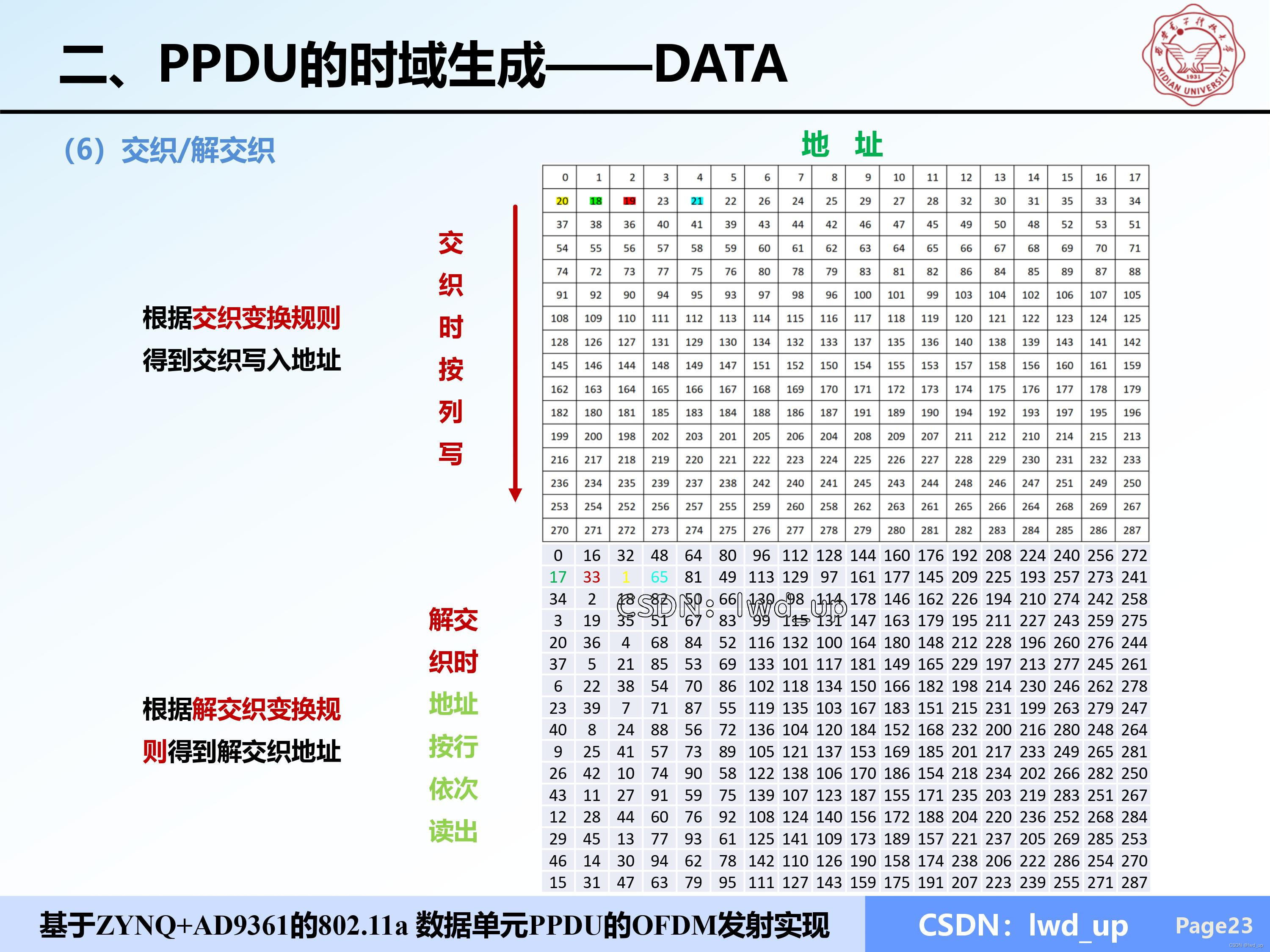 基于ZYNQ与AD9361的802.11a数据单元PPDU的OFDM发射实现_zynq和9361-CSDN博客