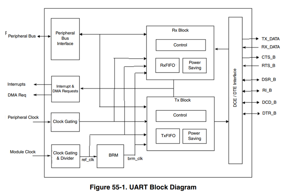ARM架构与编程（基于I.MX6ULL）: 串口UART编程(七)_imx6串口overrun-CSDN博客