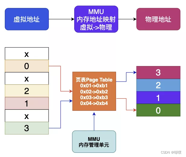 内存管理 -- 快表 TLB （Translation Look-aside Buffers）_tlb快表-CSDN博客