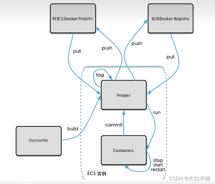 Linux学习 Docker的commit命令和本地镜像到云端docker Commit M Csdn博客