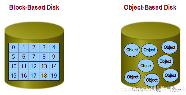 对象存储内容概述_对象存储结构的组成包括-CSDN博客