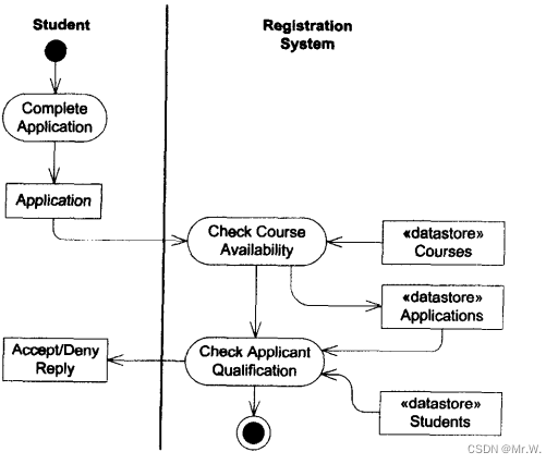 软件工程学习笔记-week4_gane-sarson-CSDN博客