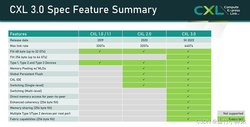 让Intel决绝放弃傲腾的CXL，究竟是何方神圣？