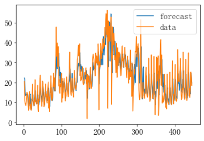 ARIMA（p,d,q）模型原理及其实现 --------python_arima python-CSDN博客
