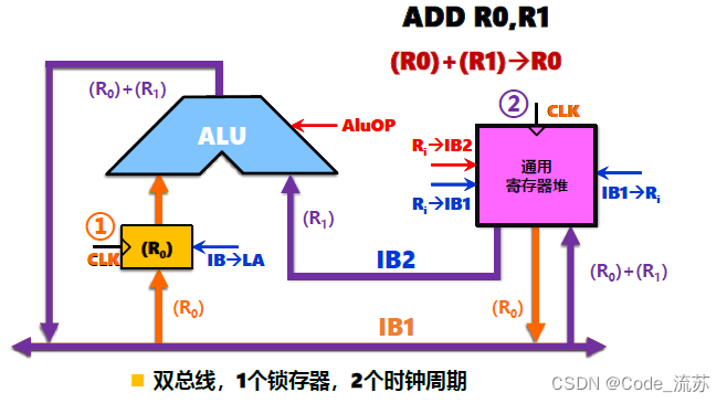 计算机组成原理学习笔记第6章中央处理器cpu 63——数据通路与总线结构数据通路框图总线结构如何区分 Csdn博客