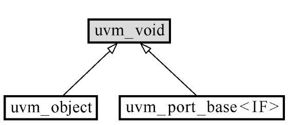 （2）UVM基础之核心基类和组件家族_uvm clone-CSDN博客