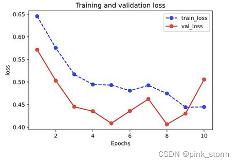 [Pytorch] 20天吃掉那只Pytorch_20天吃掉pytorch-CSDN博客