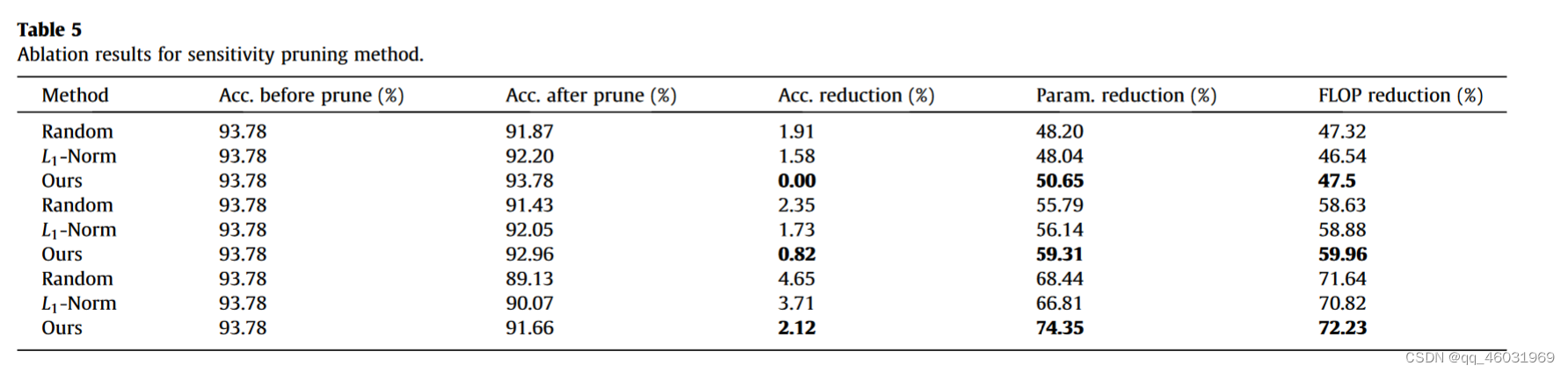 论文解读《Channel pruning based on convolutional neural network sensitivity》-CSDN博客