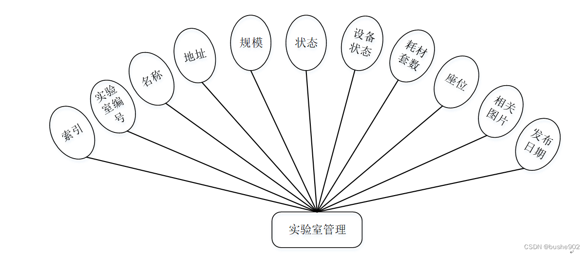 【附源码】计算机毕业设计ssm实验室耗材管理系统计算机实验室耗材管理系统含源代码 Csdn博客