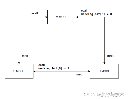 RISC-V 指令架构 -- 模式切换_risc-v uvm 机器模式-CSDN博客