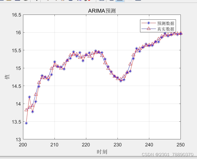Arima模型，arma模型预测 Arma Excel Csdn博客