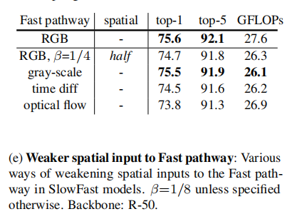 SlowFast Networks for Video Recognition论文精读_樱花的浪漫的博客-CSDN博客
