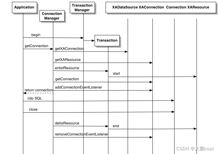 Java 分布式事务规范 JTA 从入门到精通-CSDN博客