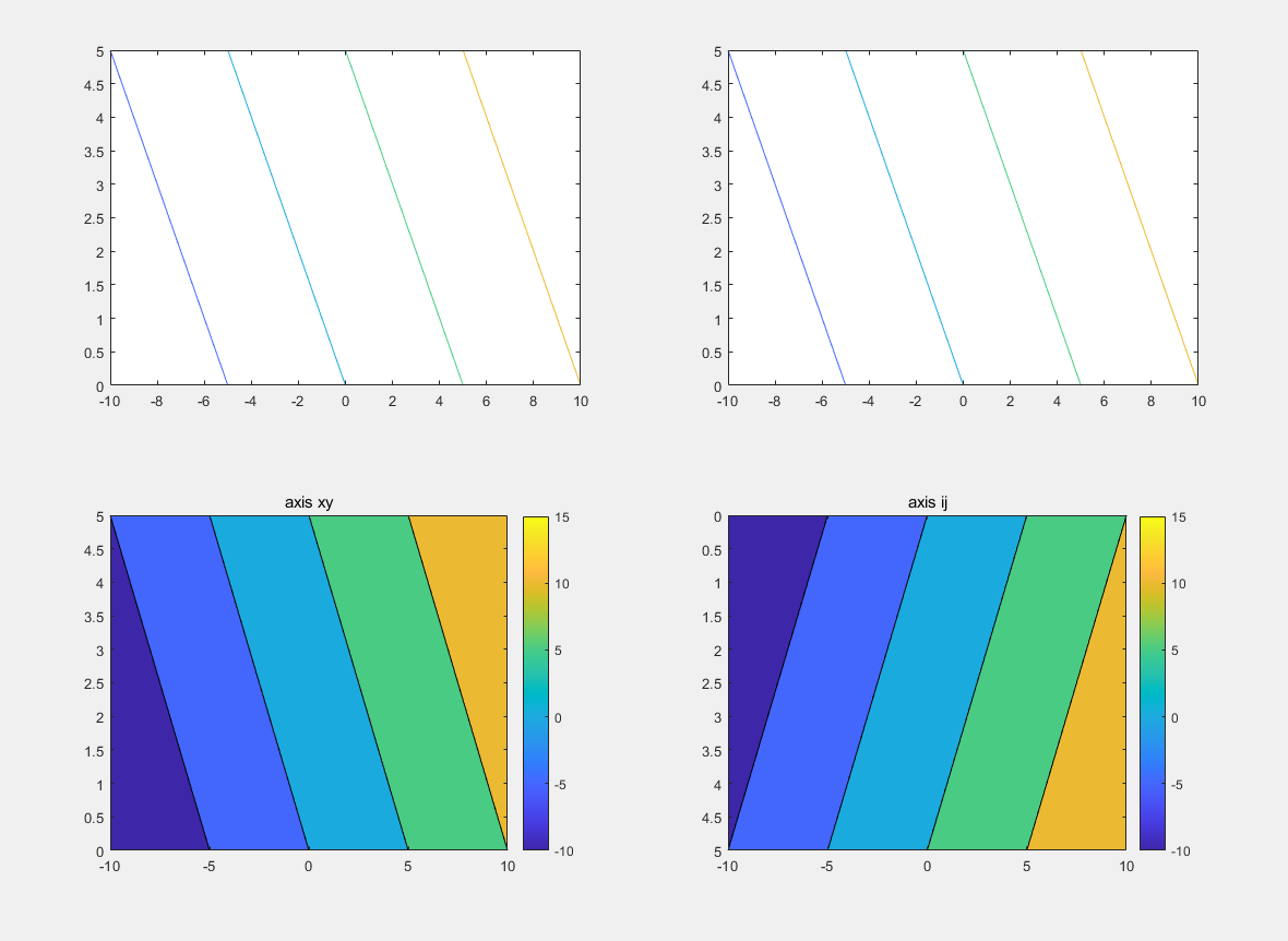 MATLAB contour 和 contourf 函数 简单例子_contour meshgrid matlab-CSDN博客