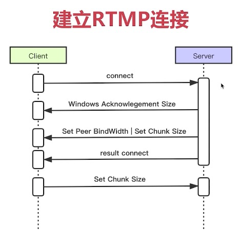 RTMP传输(RTMP连接的建立)_rtmp链接-CSDN博客