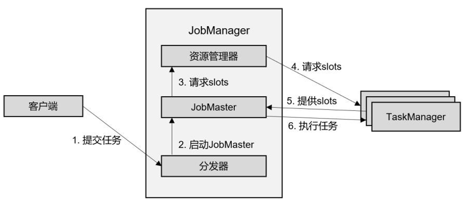 最新 Flink 1.13 运行时架构（JobManager、TaskManager、YARN、Slots、JobGraph）快速入门、详细教程_jobmanage 前端框架-CSDN博客