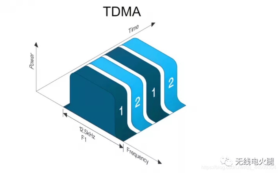 工作知识记录—TDMA和物理层协议_tdma协议-CSDN博客