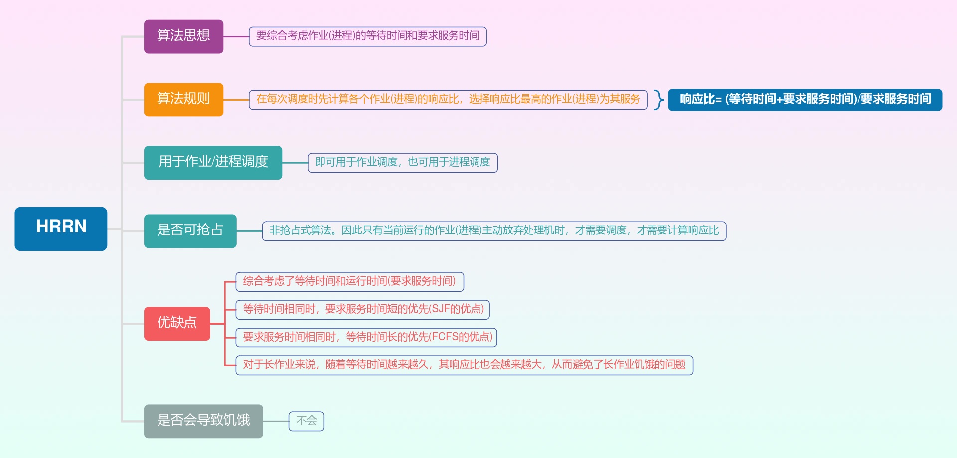 FCFS、SJF、HRRN调度算法_比优算法-CSDN博客