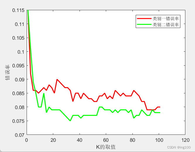 K－近邻代码实现（K_Nearest_Neighbor）_利用k近邻算法程序包-CSDN博客