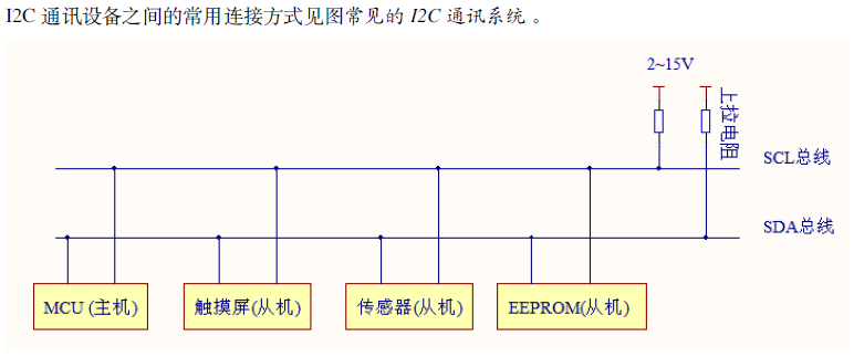 STM32 IIC协议_fast mode duty cycle-CSDN博客