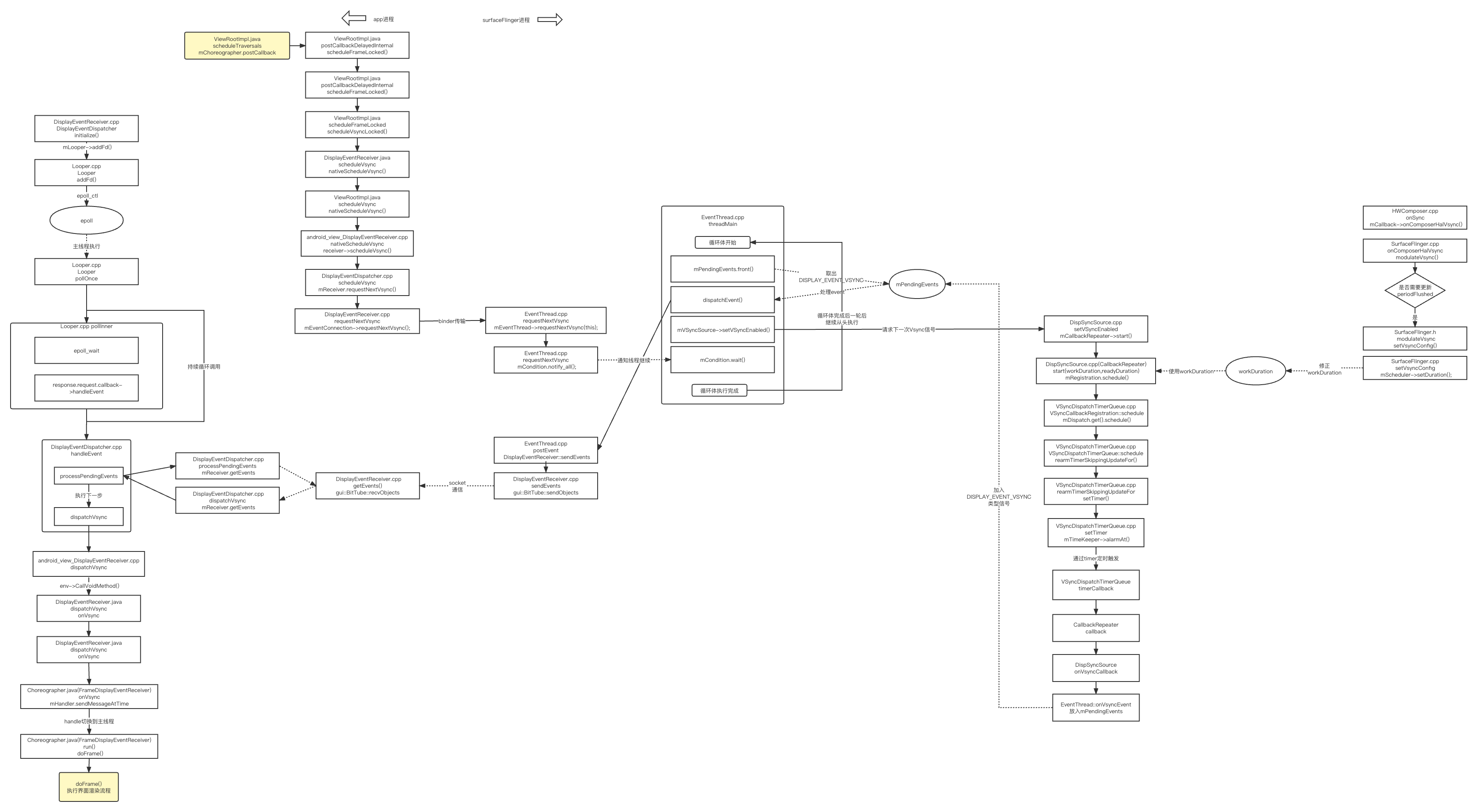 View绘制流程3 Vsync信号是如何发送和接受的nativeschedulevsync Csdn博客