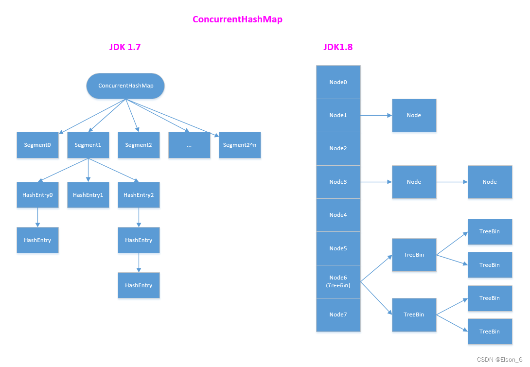 并发容器(五) — ConcurrentHashMap 源码分析(JDK1.8)_concurrenthashmap transfer 源码-CSDN博客